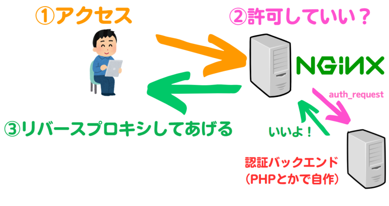 Nginxで認証リバースプロキシをつくってみよう！（auth_requestの使い方） | ばすにっきTips